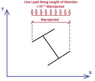 Loads - Distributed Loads