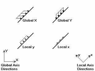 Loads - Distributed Loads