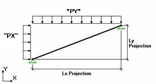 Loads - Distributed Loads