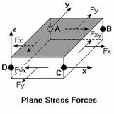 Plates/Shells - Results