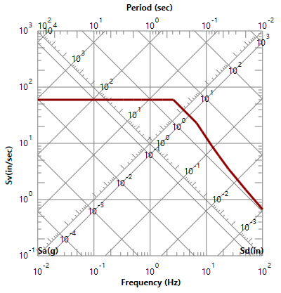 Dynamic Analysis - Response Spectra
