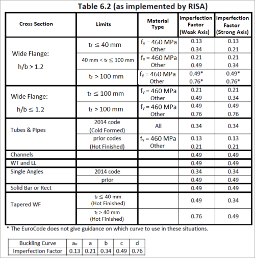 EuroCode Design Parameters