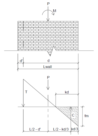 Masonry Wall - Design
