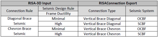 Seismic Vertical Brace Connections