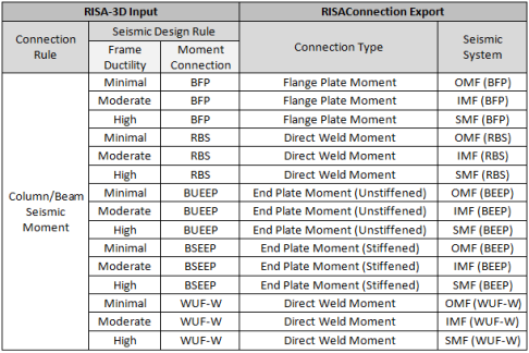 Seismic Moment Connections