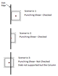 Elevated Slabs - Punching Shear Design