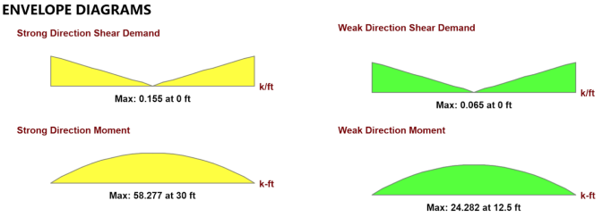 Flexible Diaphragms - Analysis and Results