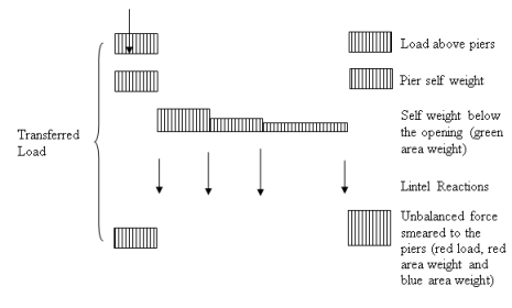 Wall Panel Load Attribution and Load Transfer for RISAFLOOR