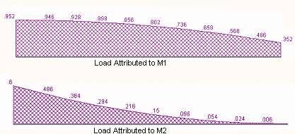 Loads – Load Attribution